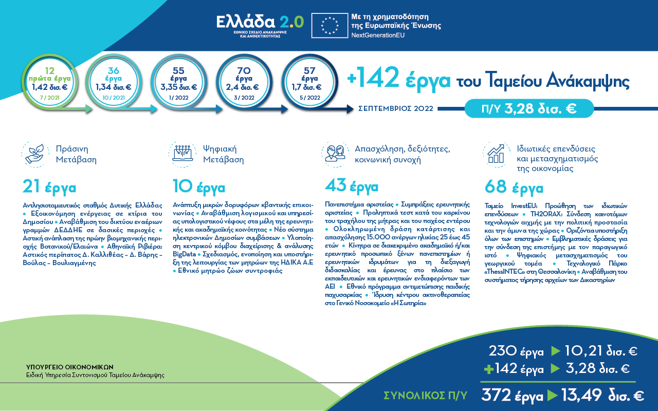 «Ελλάδα 2.0»: Έργα ύψους 3,28 δισ. ευρώ εντάχθηκαν στο Ταμείο Ανάκαμψης ...