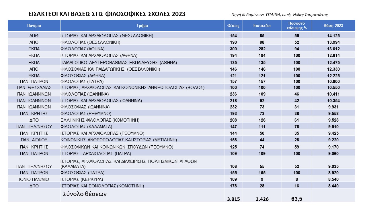 Η απαξίωση των φιλολογικών σπουδών… και η επιτυχία του Τμήματος ...