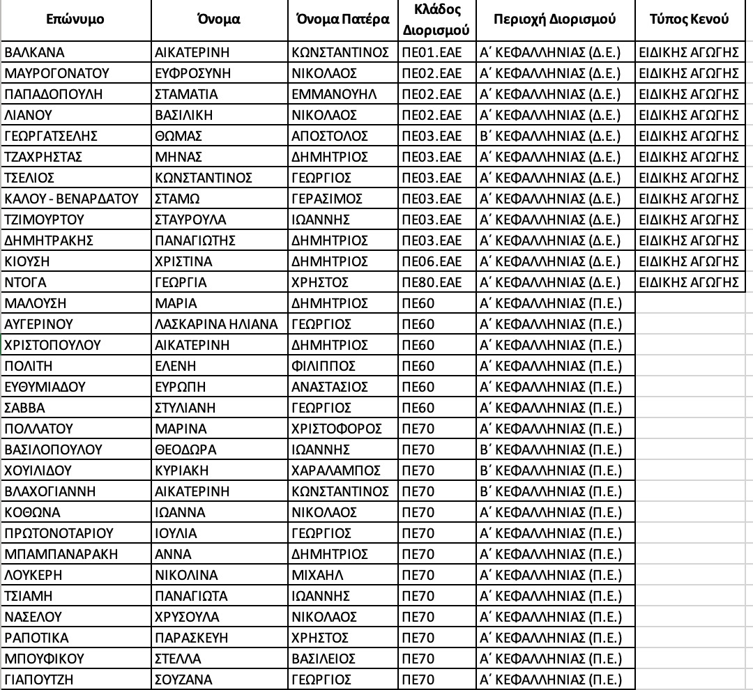 Εκδόθηκε το ΦΕΚ 2449/19–2024 με τα ονόματα των 816 εκπαιδευτικών ...